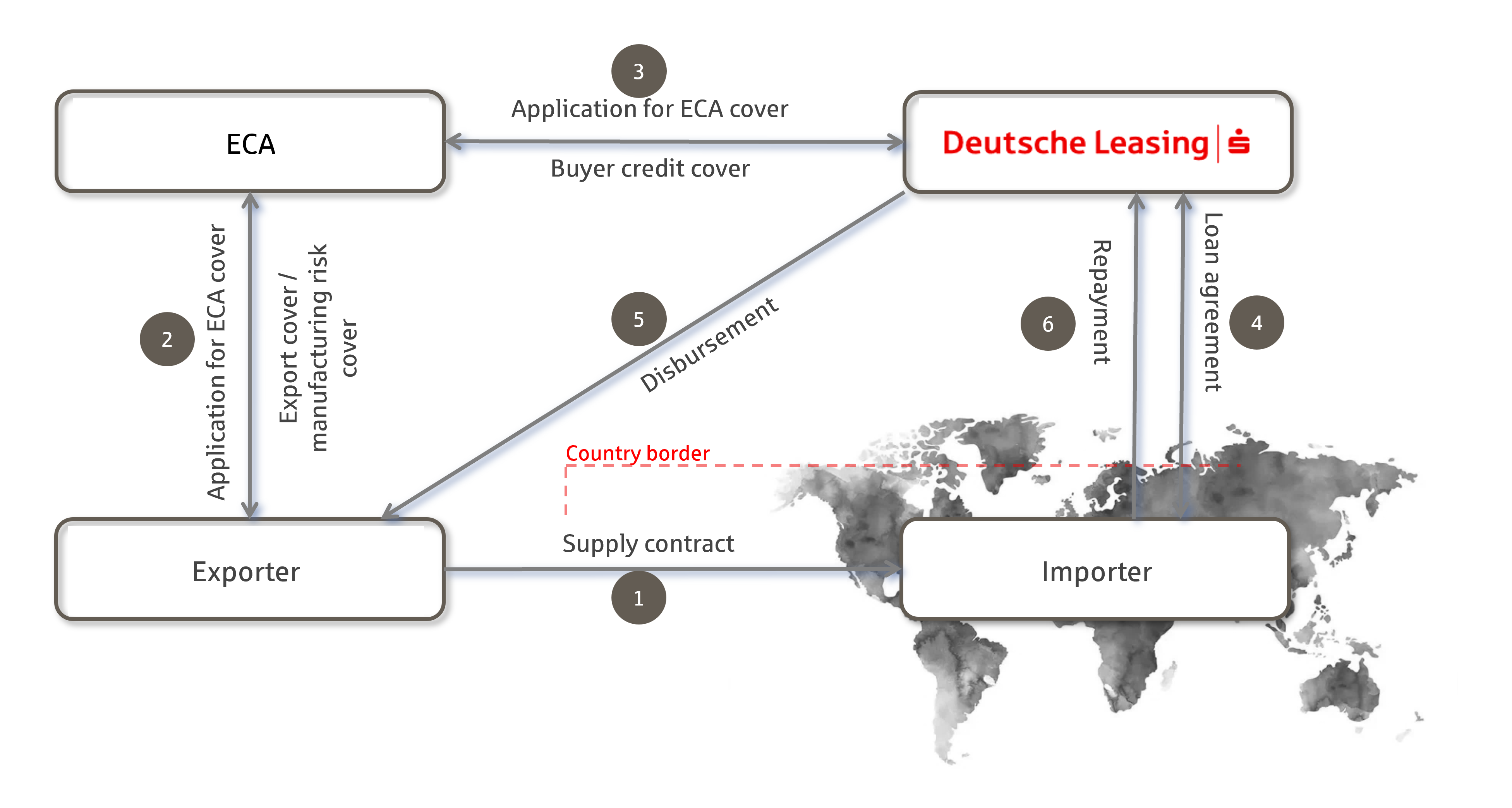 ECA-based export financing - Deutsche Leasing