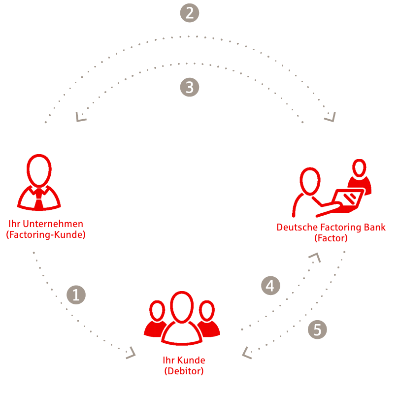 Der wichtige Baustein im Finanzierungsmix: Full-Service-Factoring für ...