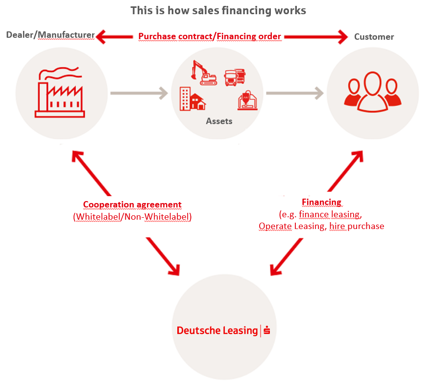 Sales financing: offering customers an object including financing